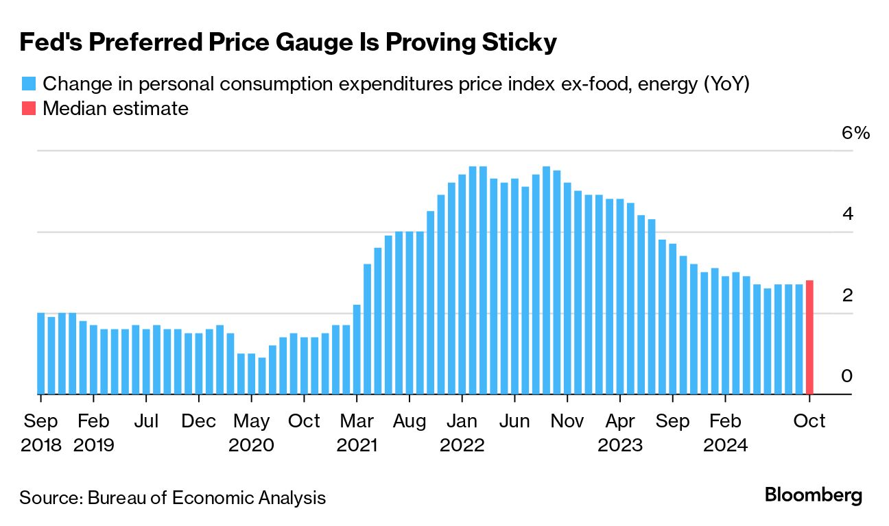 米PCE統計は根強いインフレ示す見込み、FRBの慎重姿勢後押しか - Bloomberg