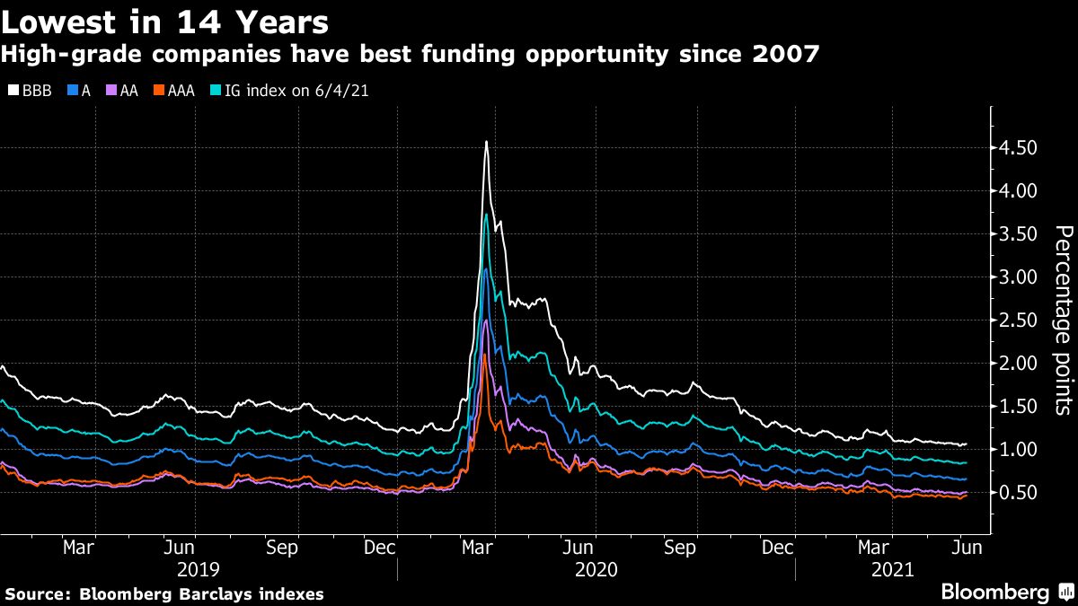 Blue-Chip Firms Ramp Up Debt Sales While the Going’s Still Good - Bloomberg
