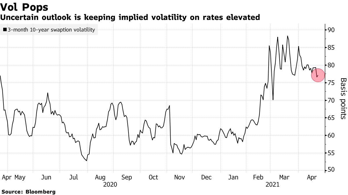 Goldman Says Get Ready for Higher Real Yields, Bond Volatility - Bloomberg