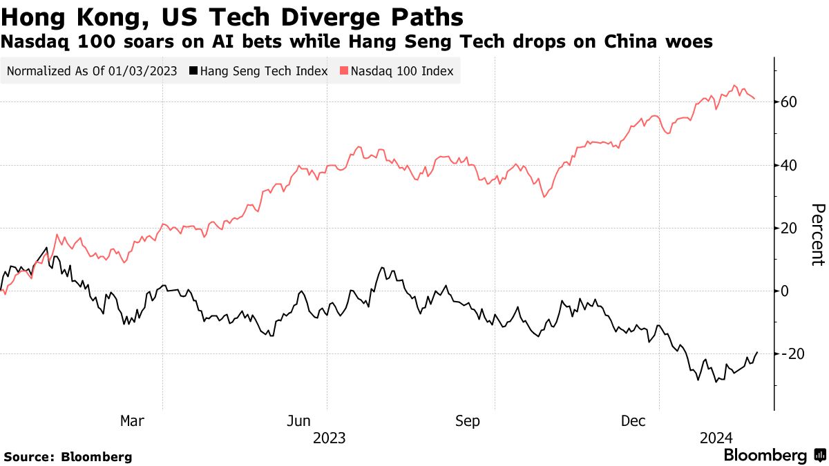 Ποιες αγορές μοιράζονται την φρενίτιδα της ΑΙ (γραφήματα) | Moneyreview.gr