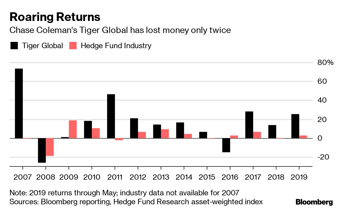 Chase Coleman Tiger Global