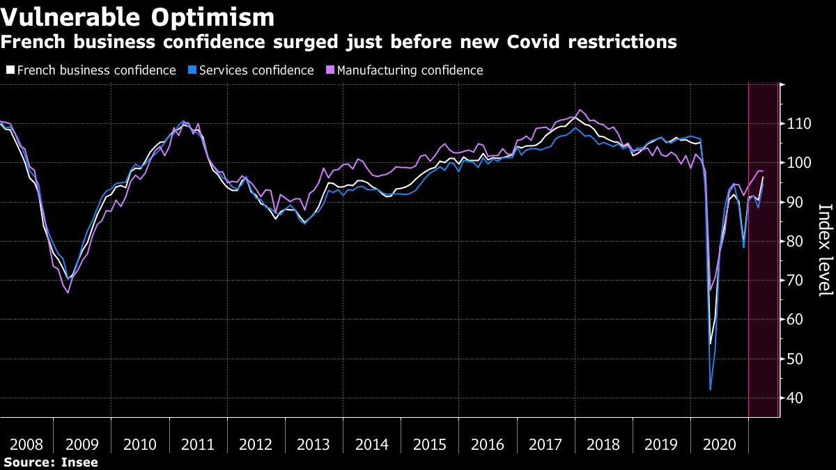 French Business Confidence Surges Just Before New Curbs: Chart - Bloomberg