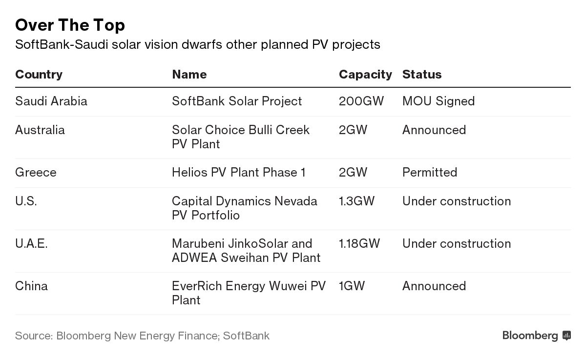 Saudi Arabia’s Solar Power Goals Are as Challenging as They Are Big ...
