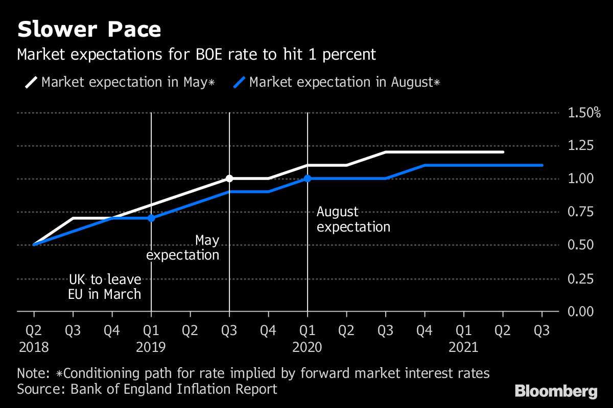 Carney Hikes Rate in What May Be Final Pre-Brexit Push - Bloomberg