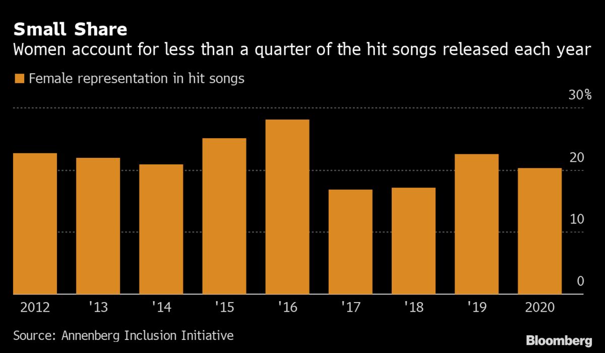 Female Artists Struggle to Make Gains in Pop Music, Study Finds - Bloomberg