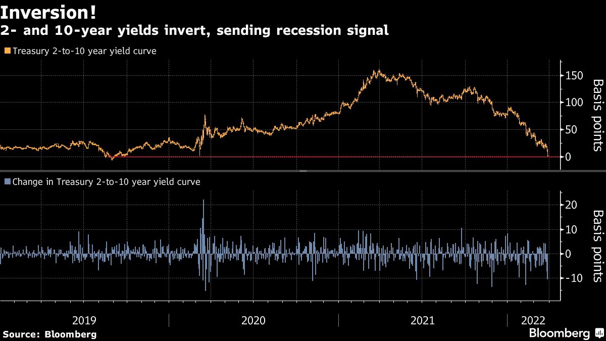 Fed Keeps Wary Eye on Yield Curve While Signaling Interest Rate Hikes ...