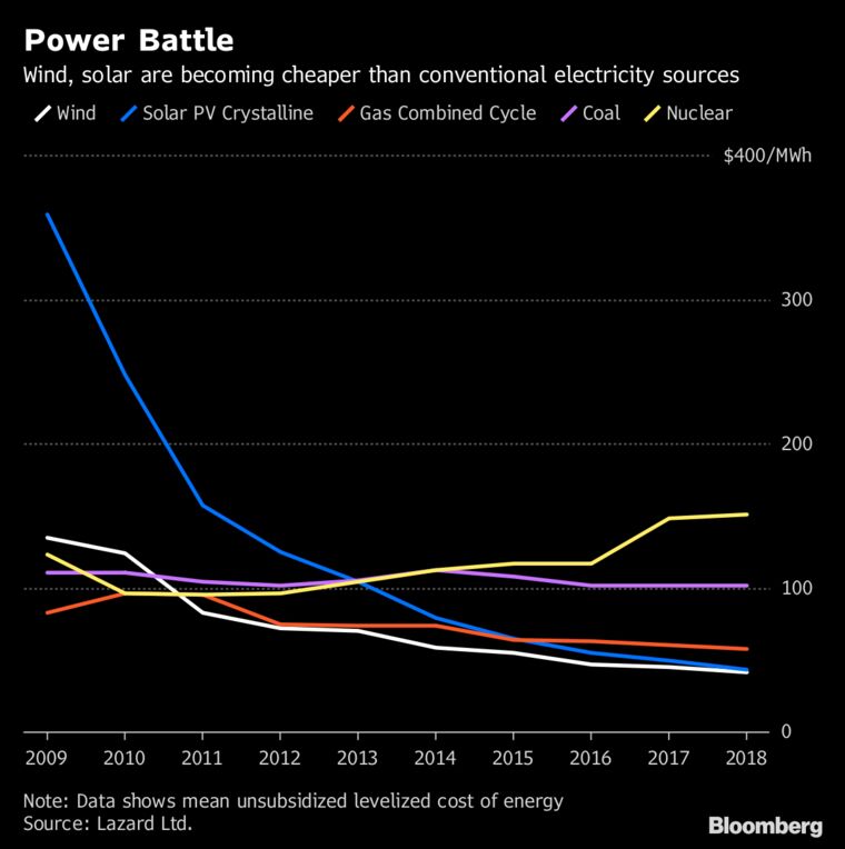 Exxon Will Use Wind, Solar Power to Produce Crude Oil in Texas – The ...