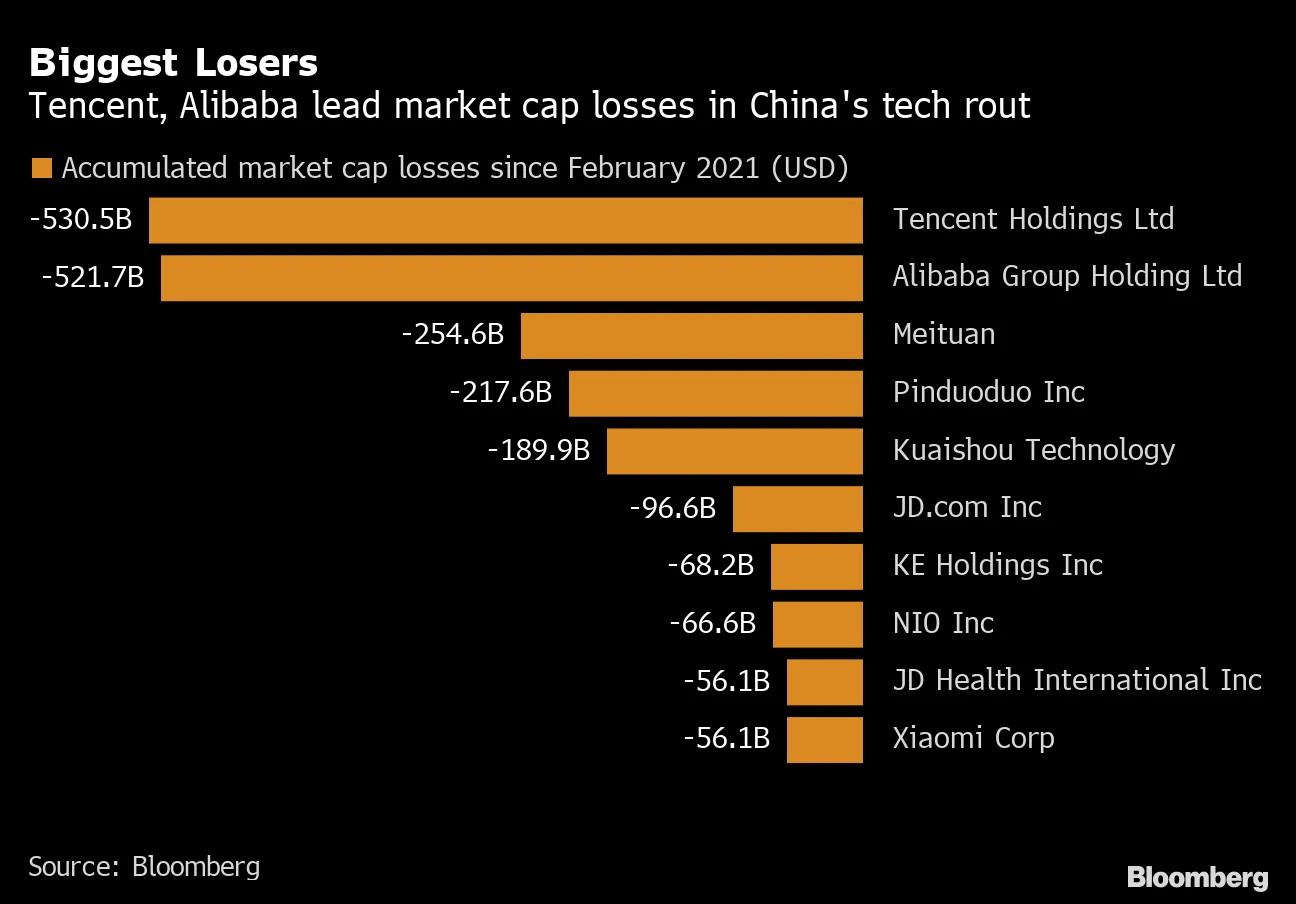 Tencent Alibaba Lose 1 Trillion in Value in Year in China Tech Selloff Bloomberg