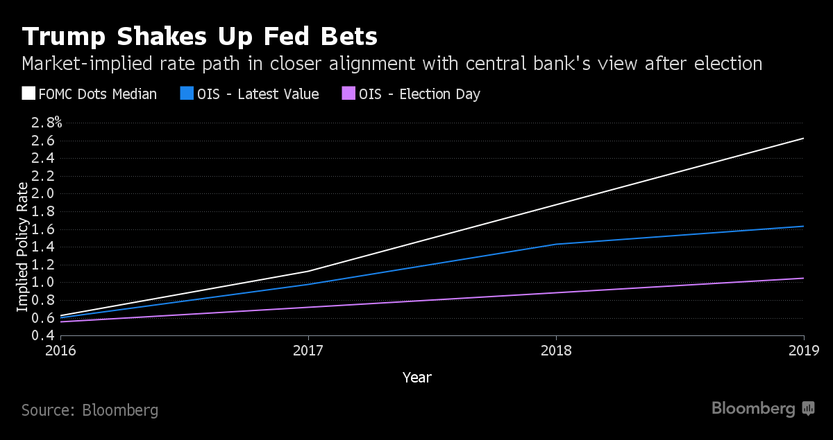 Fed Rate-Hike Odds Approach 100% in Anticipation of Trumponomics ...