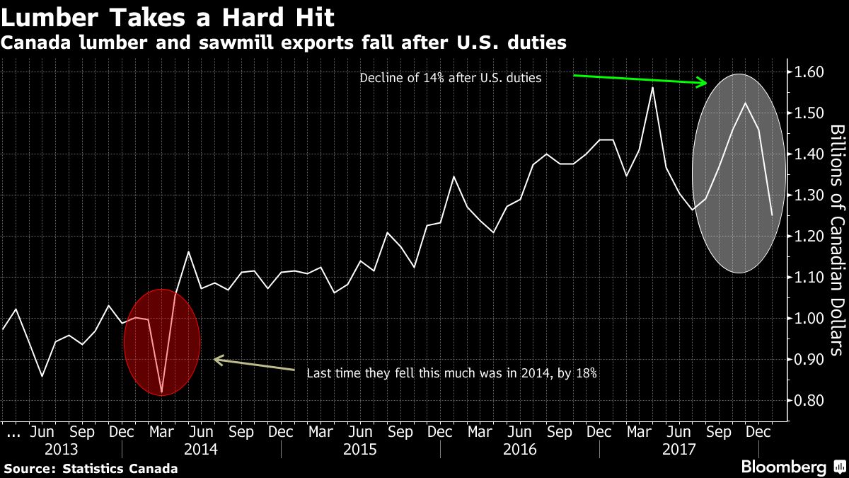 U.S. Duties Saw Off a Sizable Chunk of Canadian Lumber Exports - Bloomberg
