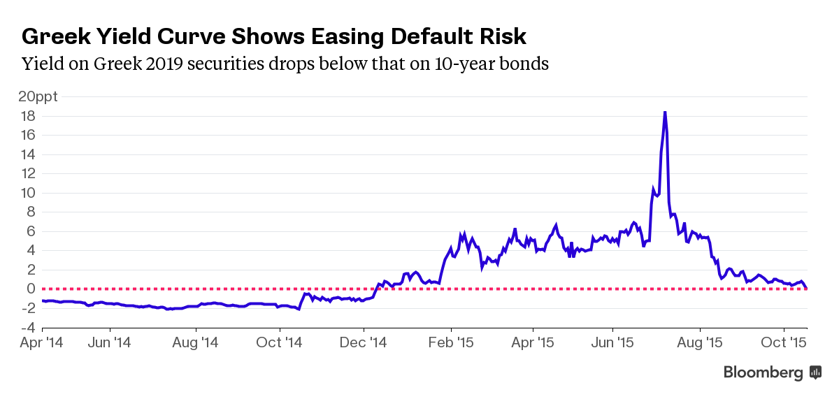 Greek Yield Curve Shows Concern Over Default Starting to Ease - Bloomberg