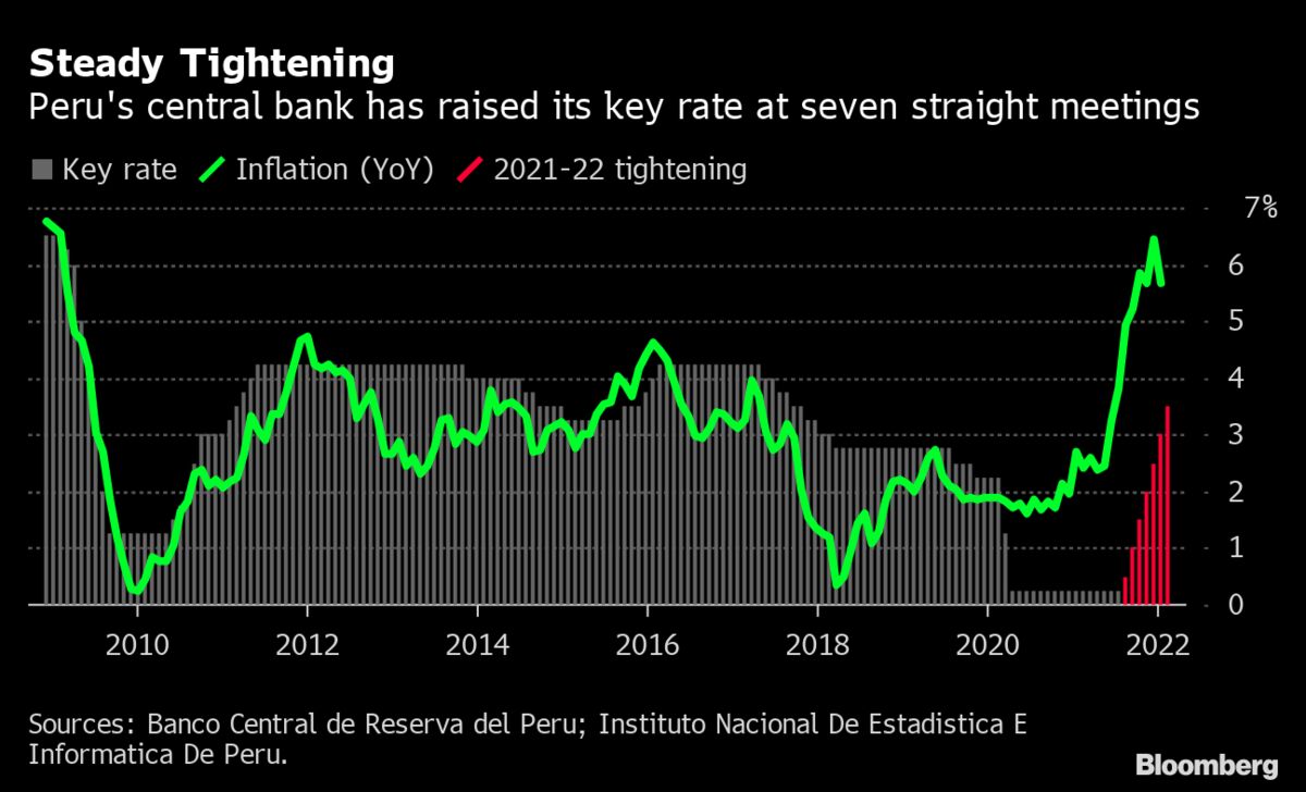 Peru Lifts Key Interest Rate to 3.5% to Curb Inflation Surge - Bloomberg