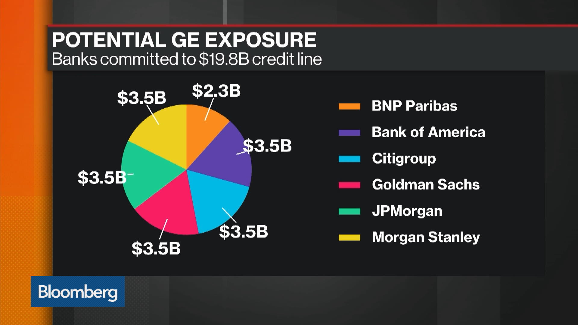 Watch GE Sets Up $41 Billion in Credit Lines From Dozens of Banks ...