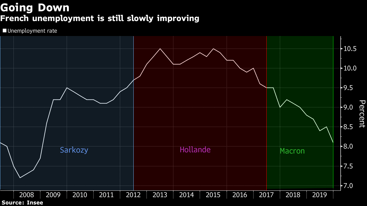 France's Labor Market Still Showing Slow Improvement: Chart - Bloomberg