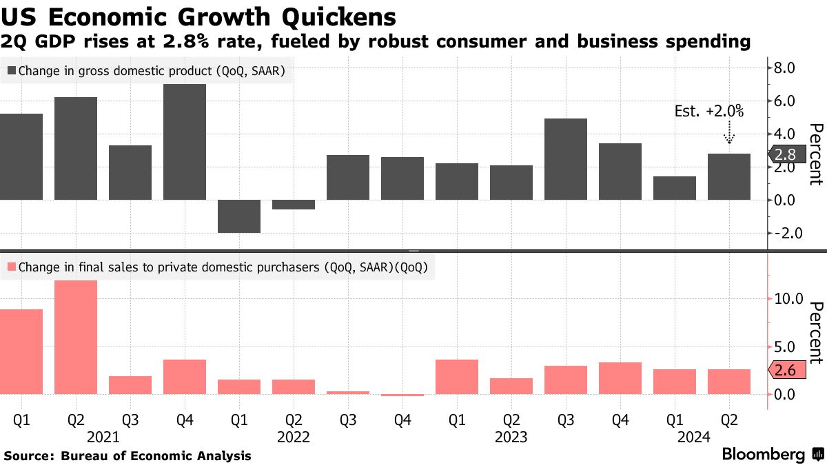 米GDP、4－6月に予想を上回る伸び－堅調な需要浮き彫り - Bloomberg