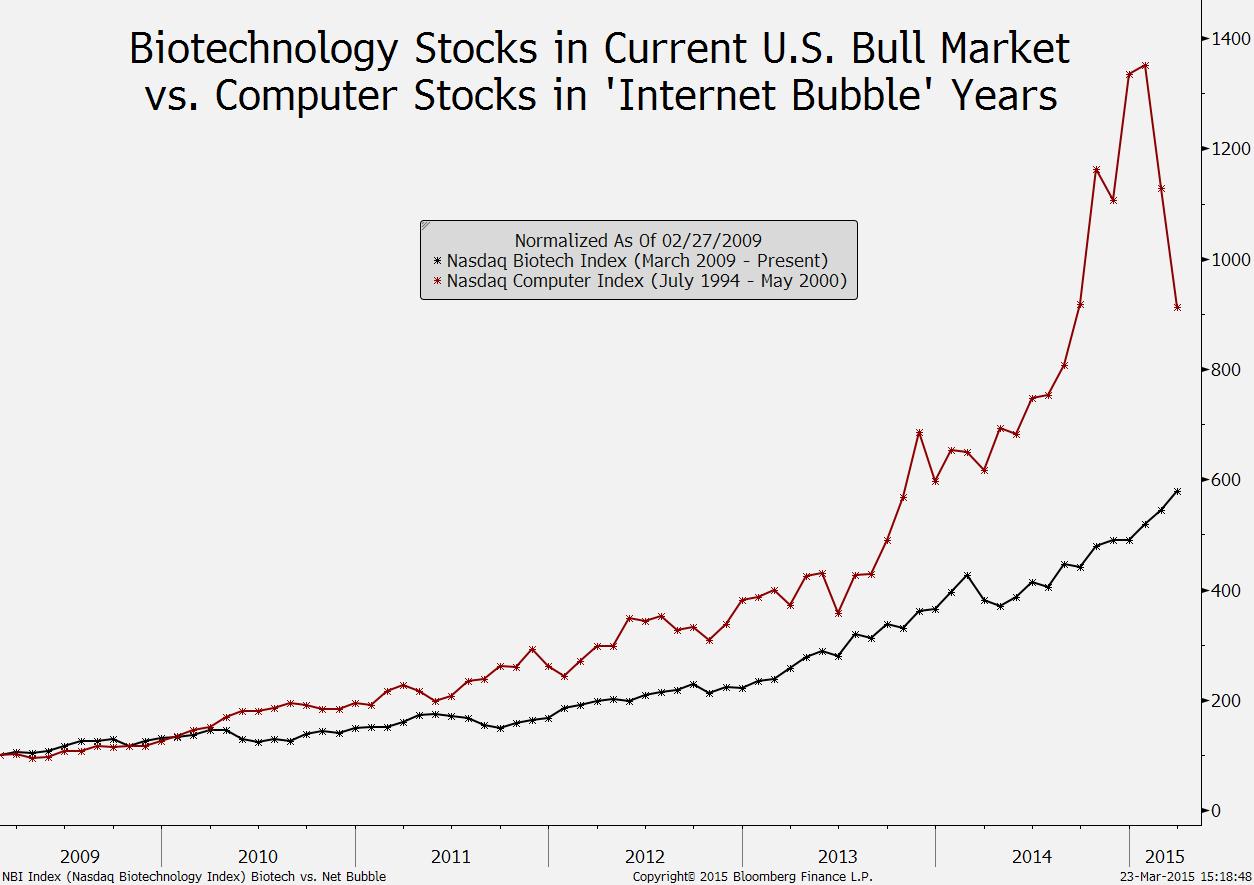 Biotechnology Ducks U.S. Internet Bubble Redux: Chart of the Day ...
