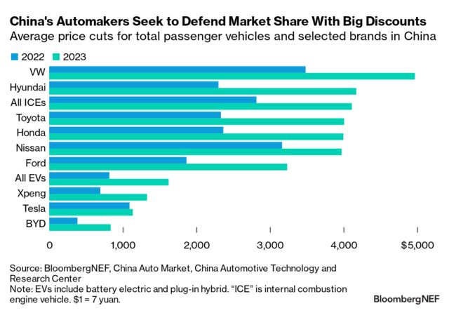China’s EV Makers Stake Out New Frontline in Price War | BloombergNEF