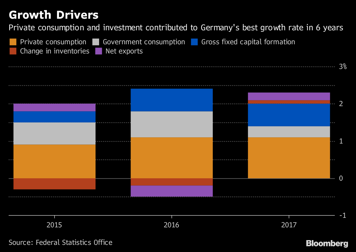 German Momentum Gives Another Lift to Europe's Economic Outlook - Bloomberg