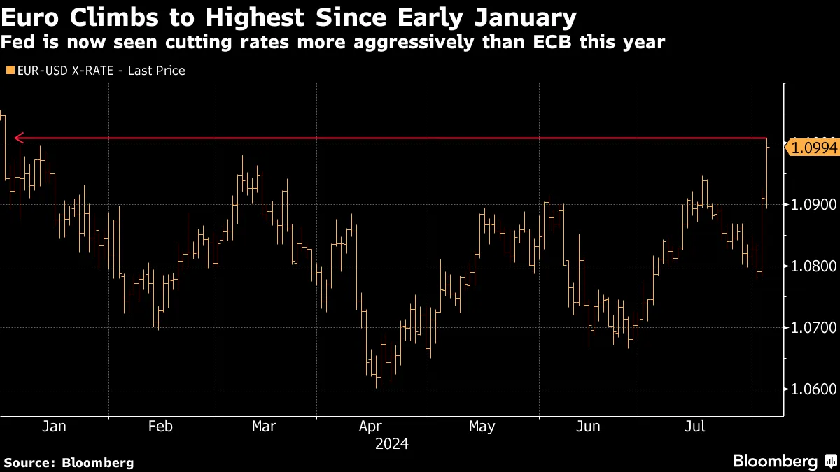 Euro USD EUR Rises to Seven Month High as Case Grows for Fed Rate Cuts Bloomberg