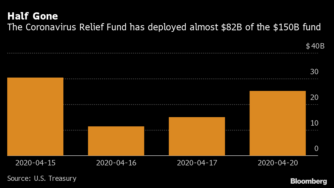 Treasury Uses Half of $150 Billion Coronavirus Relief Fund - Bloomberg
