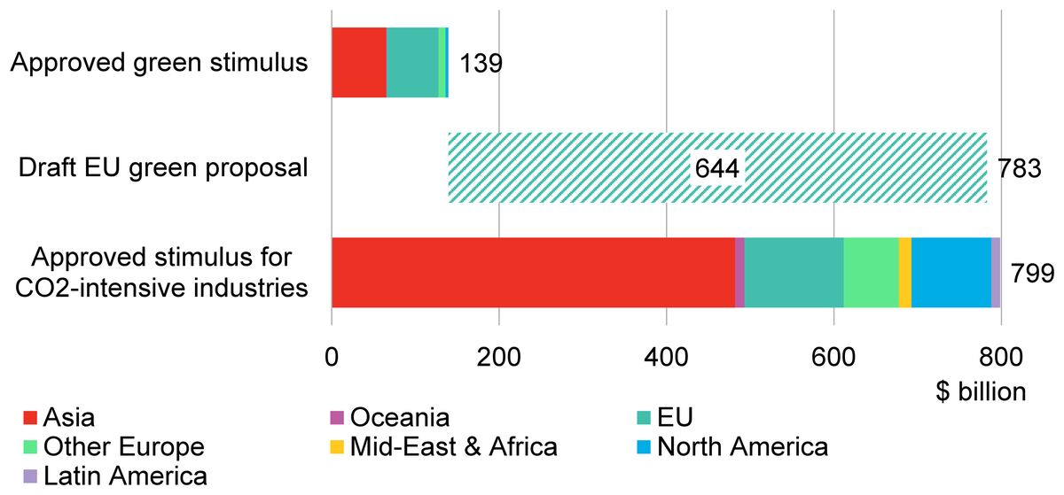 Stimulus Approved and Near Completion as of July 31: BNEF Chart - Bloomberg