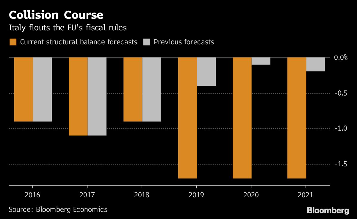 Italy Flouts Rules and Sets Itself on EU Collision Course: Chart ...