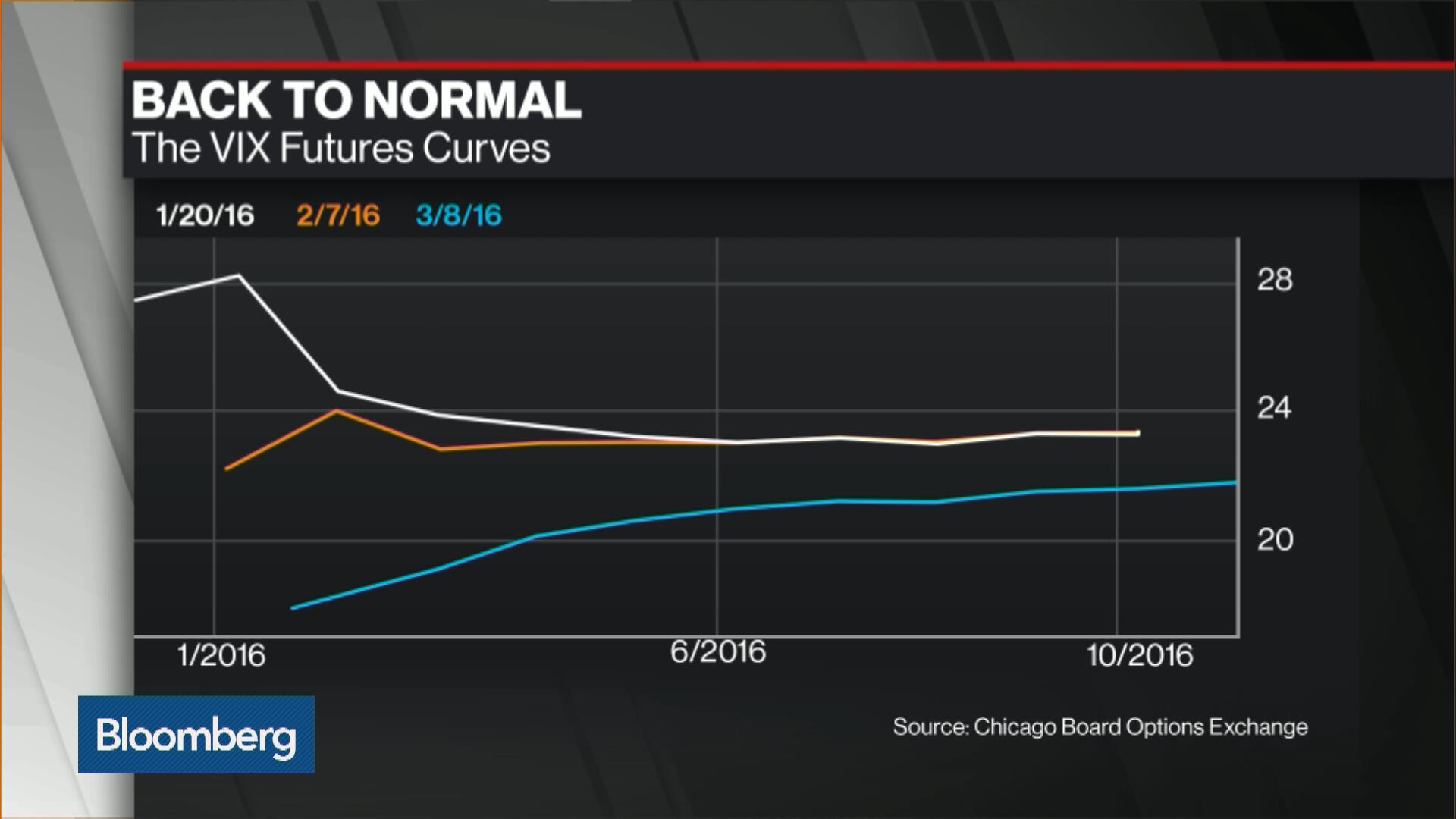 Watch VIX Futures Curve Returns Back to Normal - Bloomberg