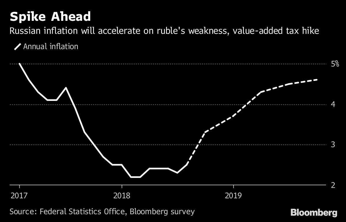 Bank of Russia Broaches Possible Rate Hike as Policy Upended - Bloomberg