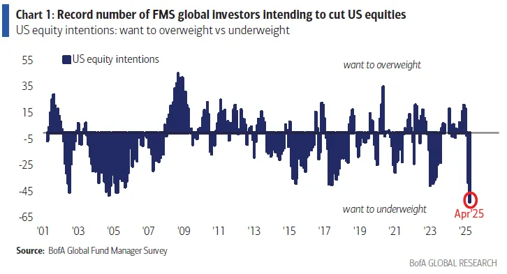 Pessimismo do investidor é o maior em 30 anos, diz pesquisa Bofa - Bloomberg