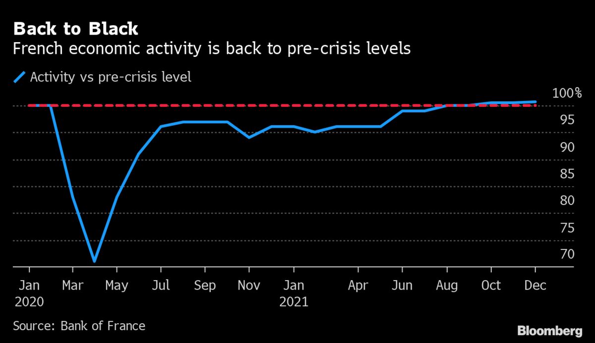 French Economy Shows Little Sign of Succumbing to Omicron Angst - Bloomberg