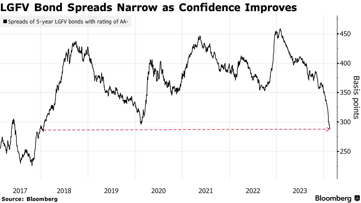 中国がLGFV債返済で新たな支援－政府系企業、異例の債券発行 - Bloomberg