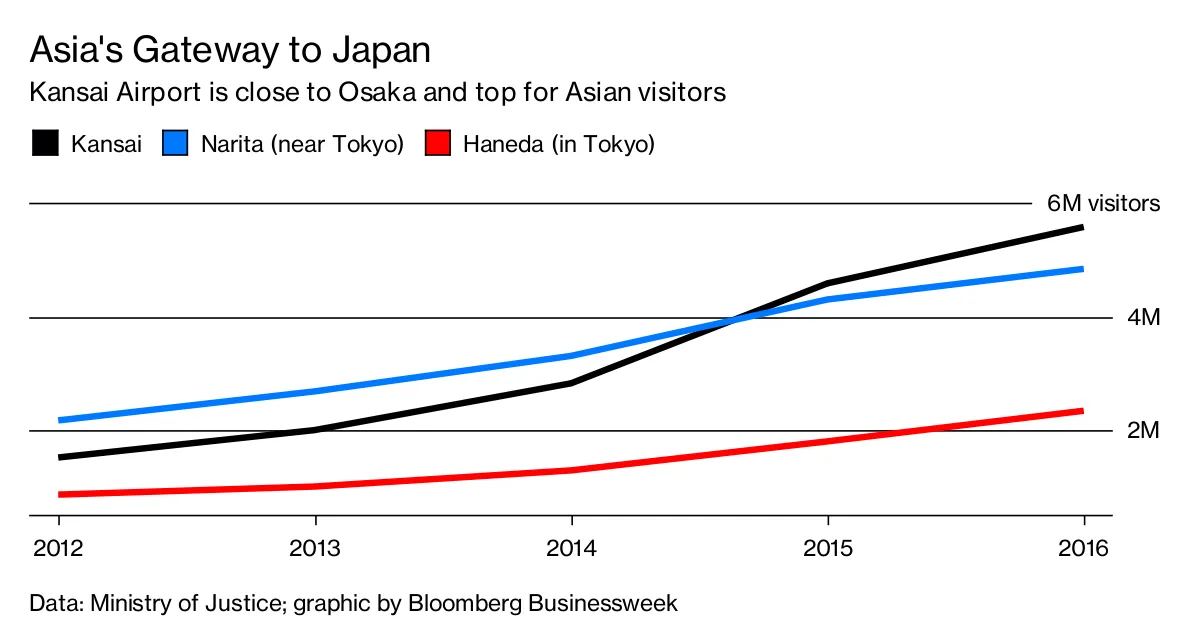 Osaka Is Japan’s New Tourist Hot Spot for Asian Visitors - Bloomberg