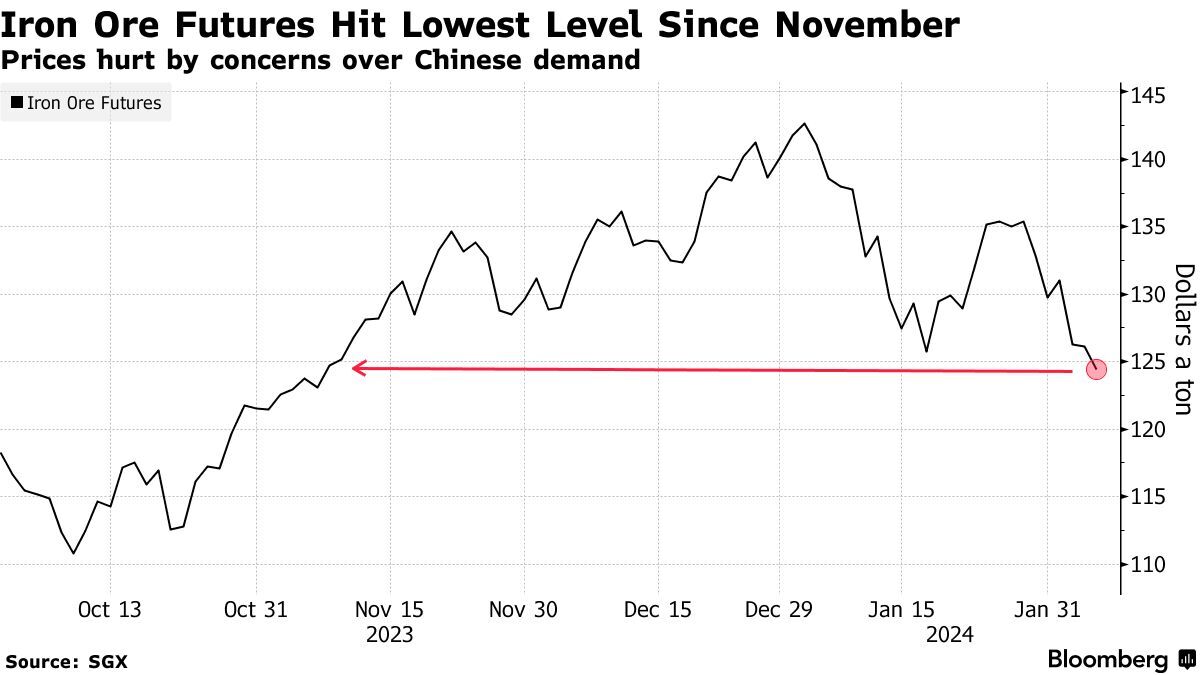 Iron Ore Hits Lowest Since November as Demand Concerns Escalate - Bloomberg