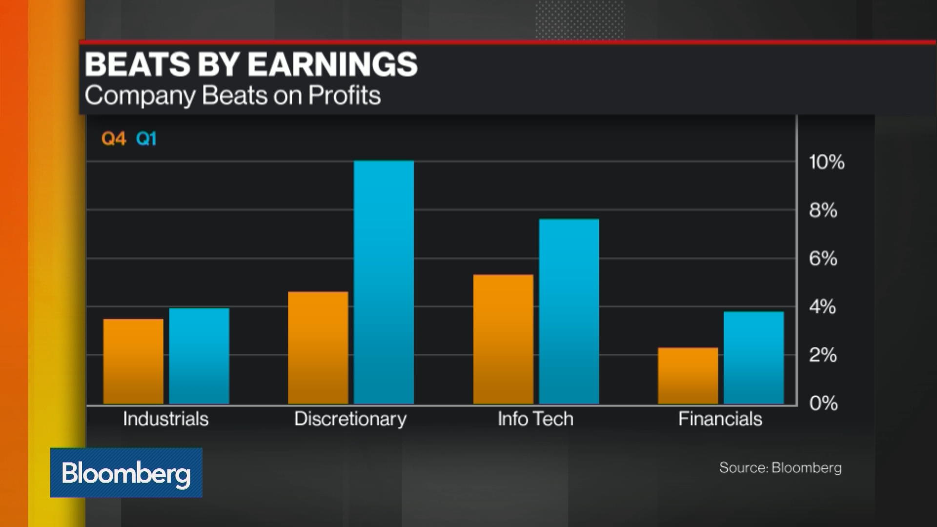 Watch Three Must-See Charts About the Earnings Season So Far - Bloomberg