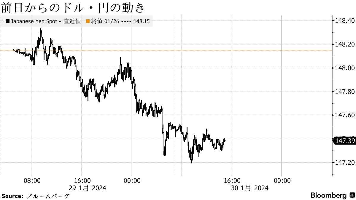 円は対ドルで147円台前半、米金利低下が支え－FOMC控え上値限定 - Bloomberg