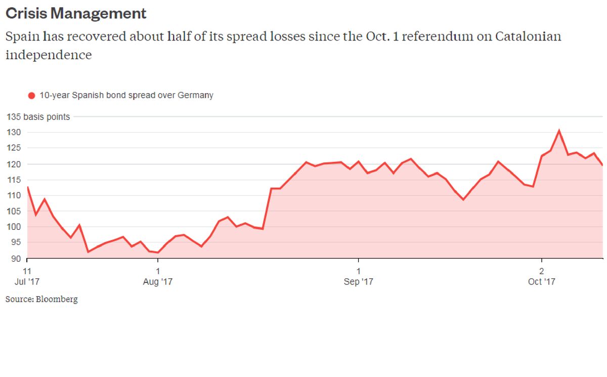 Spain's Happy Bond Investors Need a Dose of Reality - Bloomberg