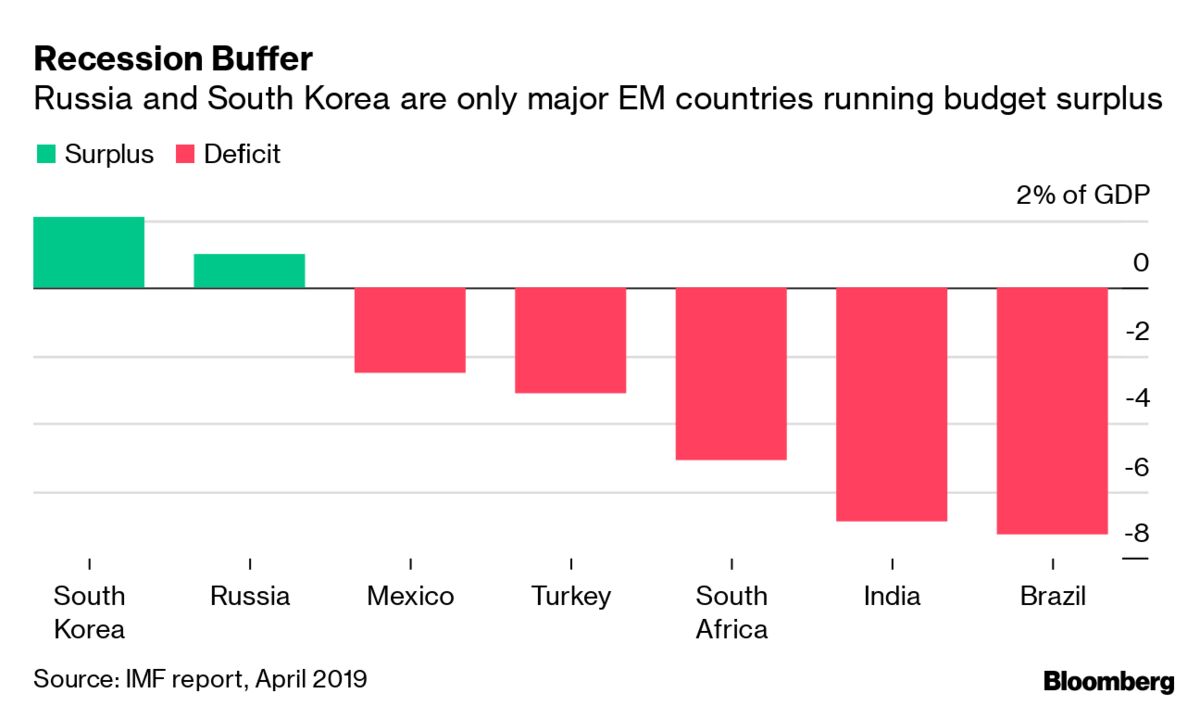 Two Emerging Markets Are Ready for the Next Global Recession - Bloomberg