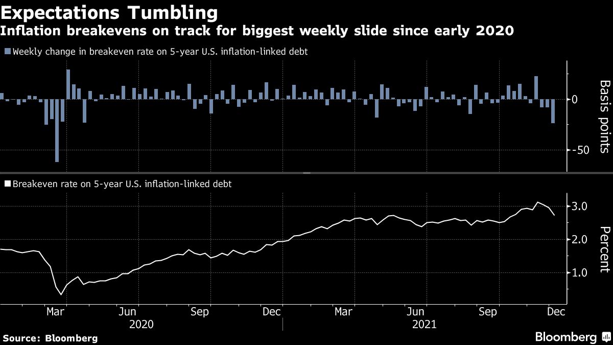 Traders Cut Inflation Outlook by Most Since Early 2020 - Bloomberg