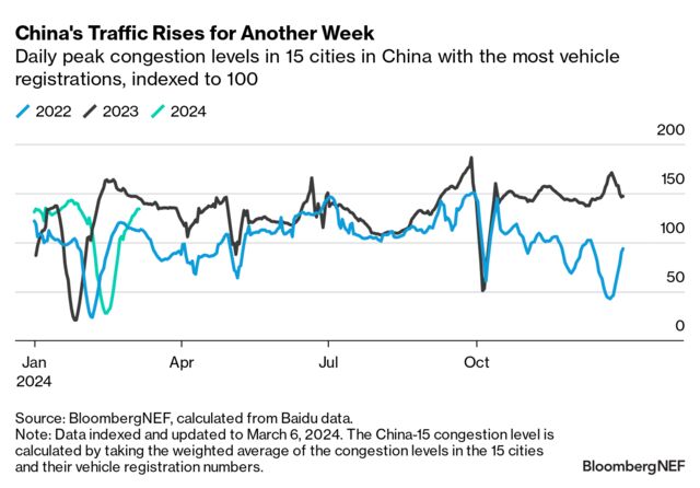 Road Traffic Indicators: China Extends Its Surge | BloombergNEF