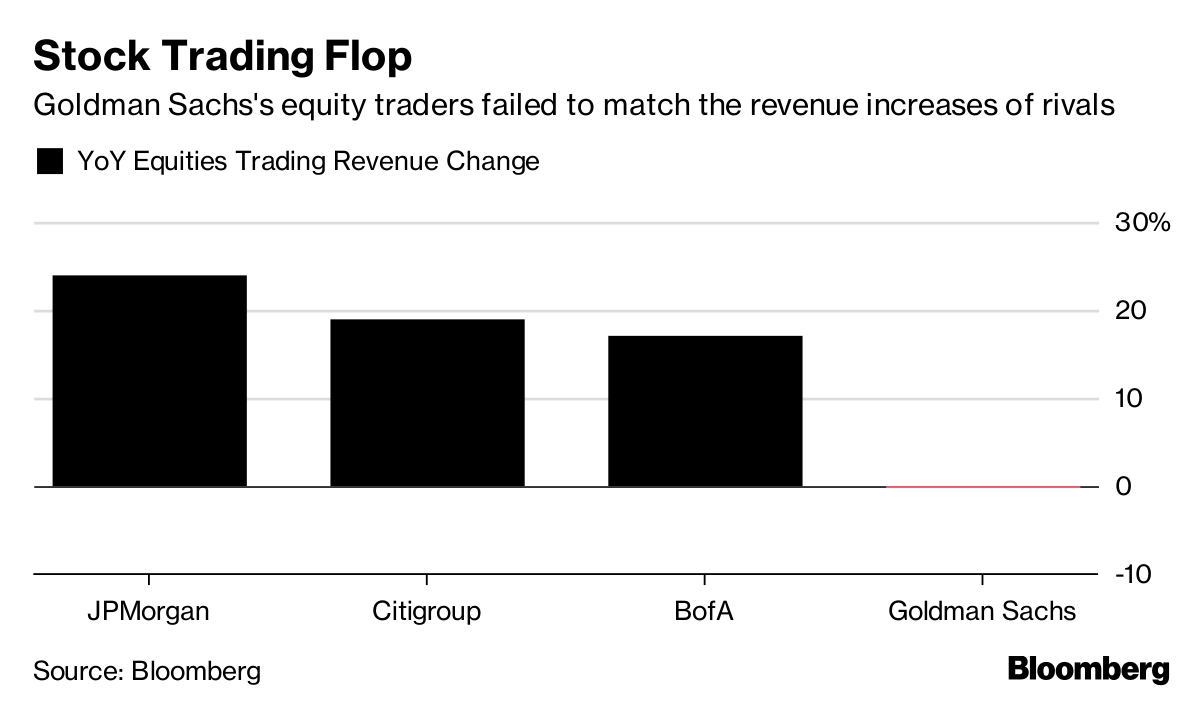 Goldman Trading Rebound Falls Short While Blankfein Era Winds Down ...