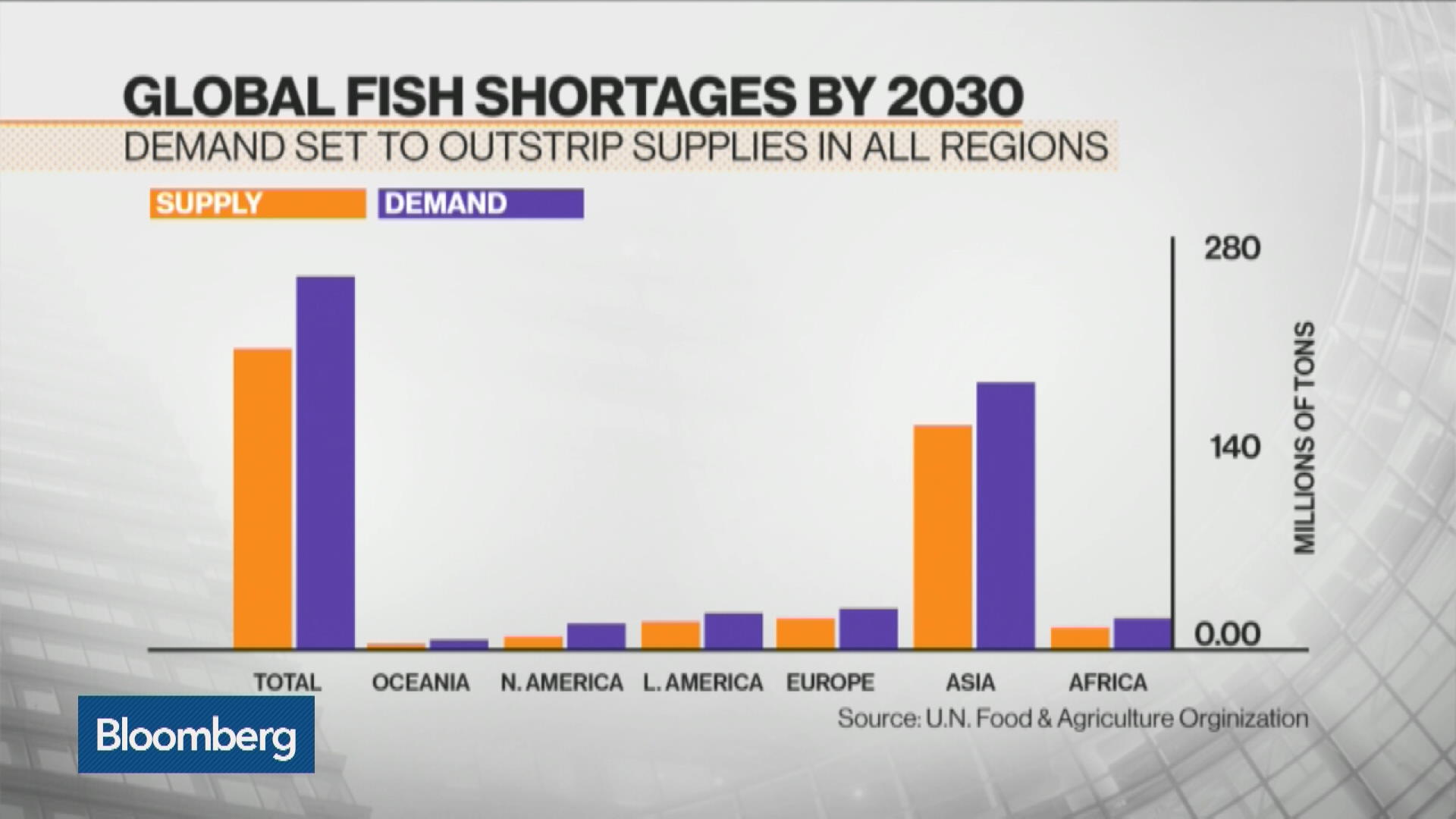 Watch The World Is Eating More Fish, Shortage Looms - Bloomberg