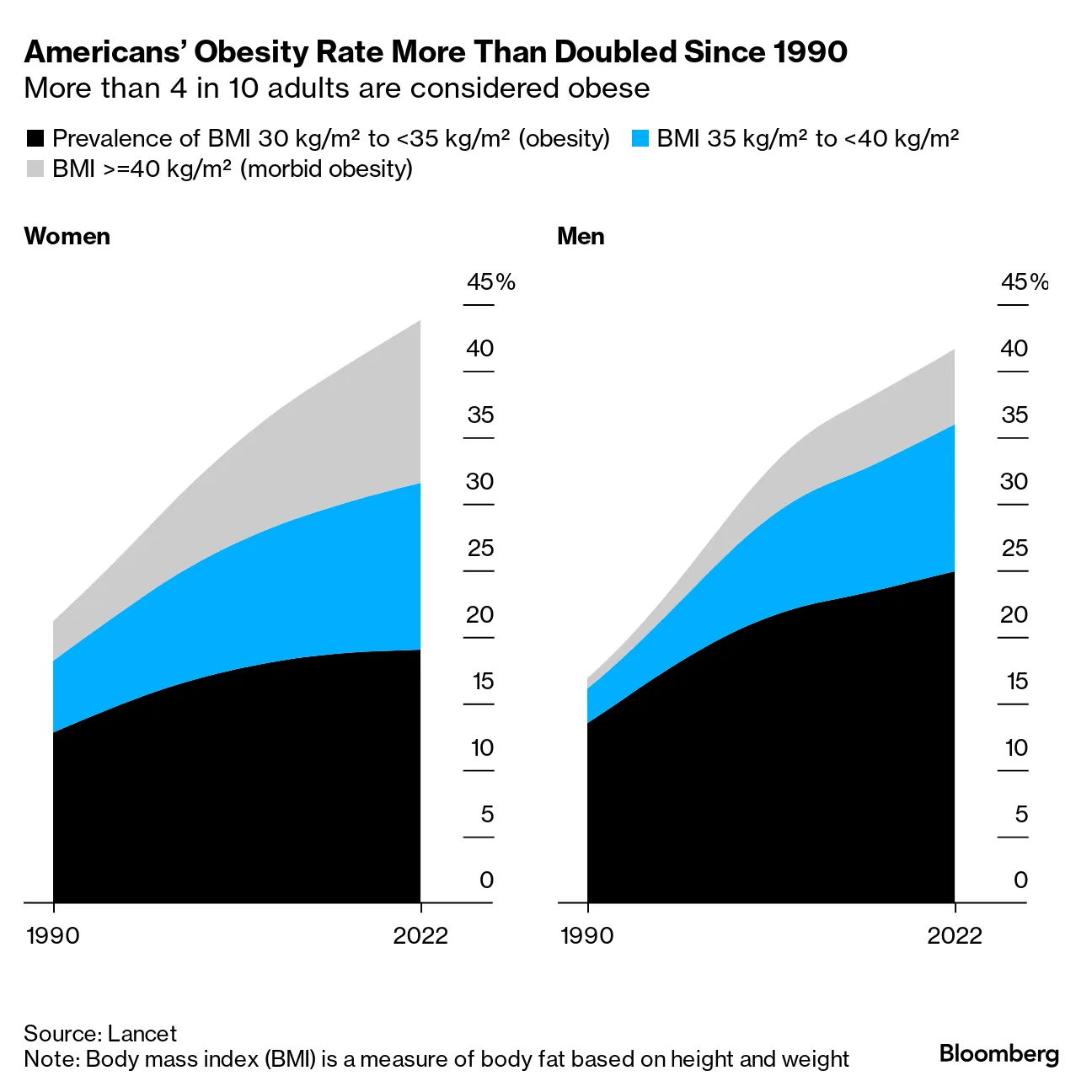 Obesity Statistics