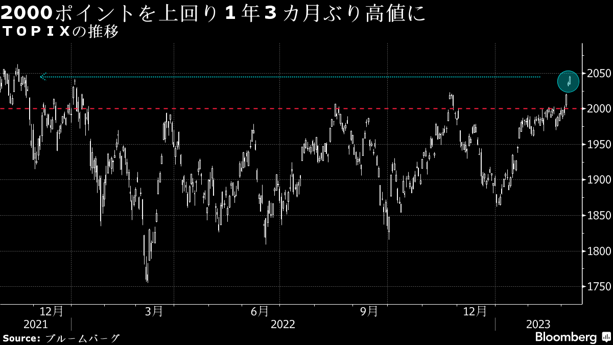 TOPIXが1年3カ月ぶり高値、原動力は投機筋買い戻しか - Bloomberg