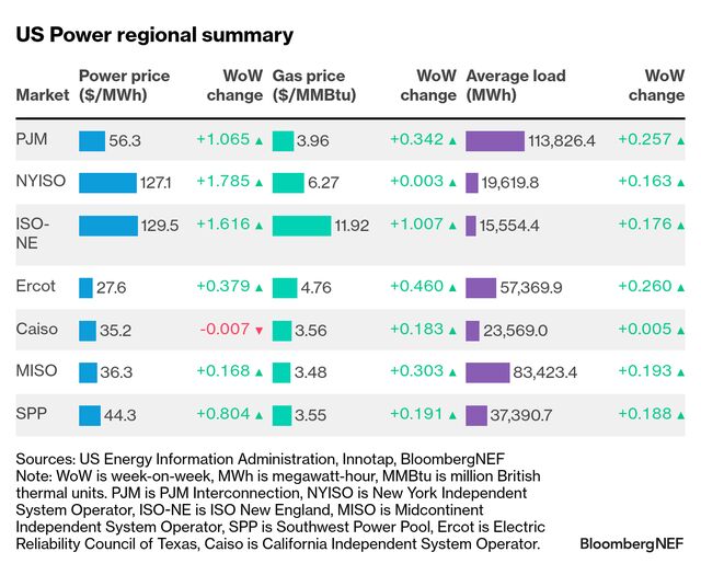 US Power Weekly: January 11-17 | BloombergNEF
