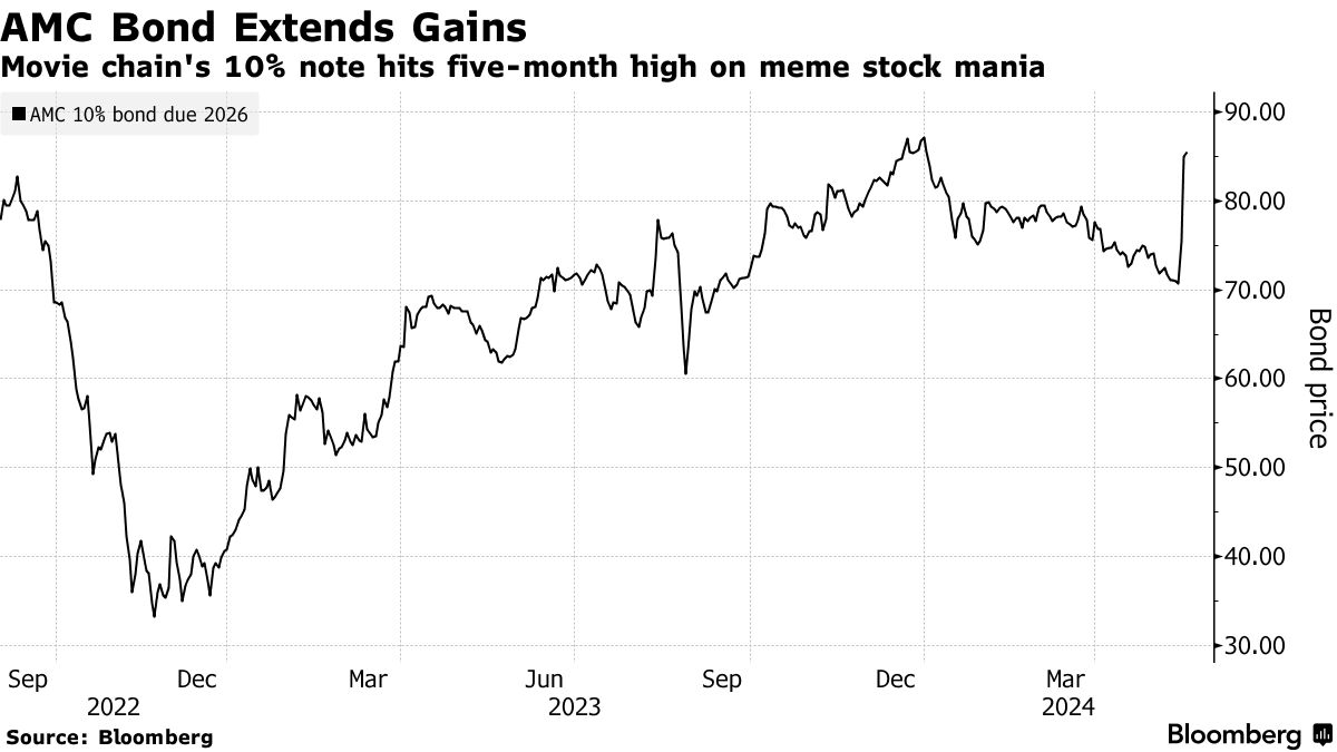 Amc Stock