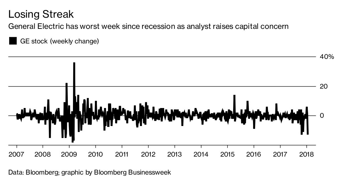 GE’s Worst Week Since Recession - Bloomberg