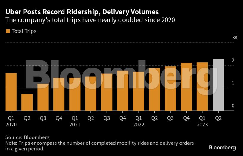 Uber Falls as Focus Shifts From First Profit to Slow Growth