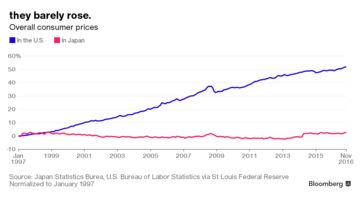 Japan Back in Deflation Doesn't Mean All Prices Fall - Bloomberg