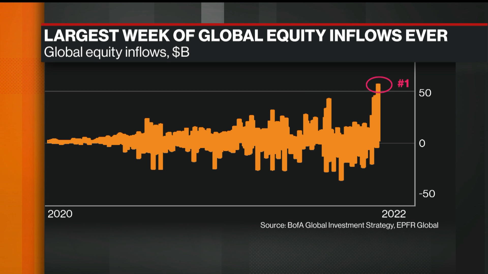 Watch ETFs: Global Equity Funds Had Record Weekly Inflows - Bloomberg