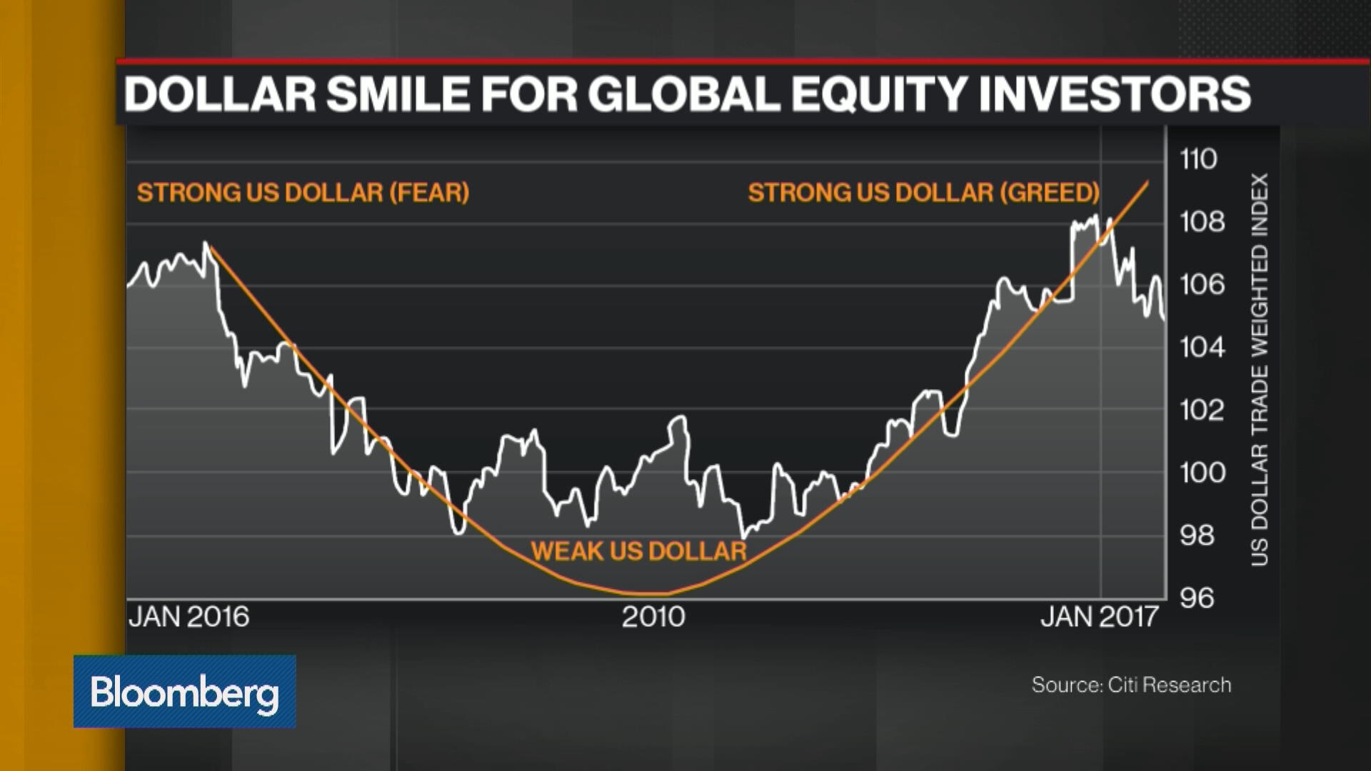 Morning Meeting: U.S. Dollar Smile Theory - Bloomberg